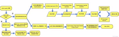 tidb学习笔记（八） 数据库故障处理 tidb 数据库重启 csdn博客