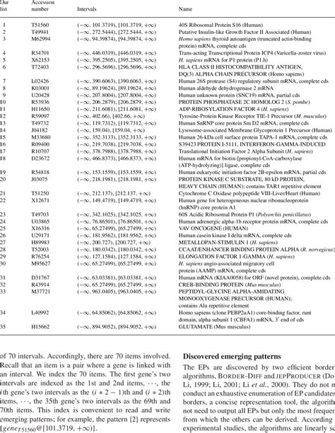 The 35 Genes That Are Discretized By The Entropy Based Method Into More Download Table