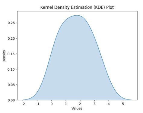Kde Plot Visualization With Pandas And Seaborn Naukri Code 360