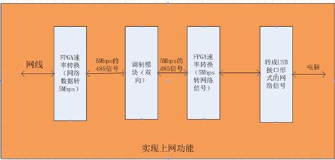 将FPGA接入以太网 微波EDA网
