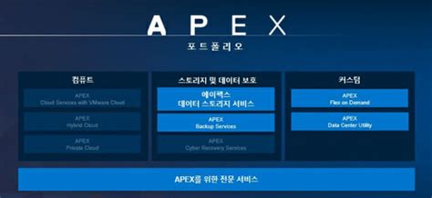 델 ‘에이펙스 데이터 스토리지에 고객관리형 옵션 추가 Zdnet Korea