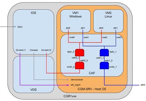 Configure Cgm Srv Iox Module On Cgr1xxx Cisco