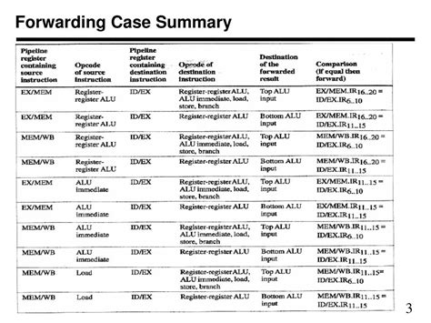 PPT Pipeline Hazards Summary PowerPoint Presentation Free Download ID 3892615