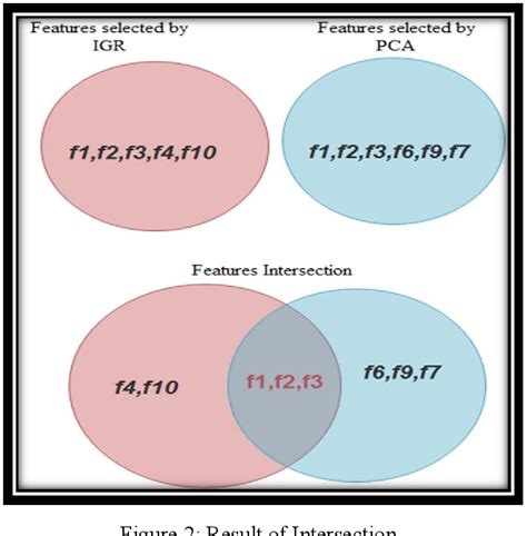 Figure 1 From Botnets Detecting Attack Based On Dns Features Semantic Scholar