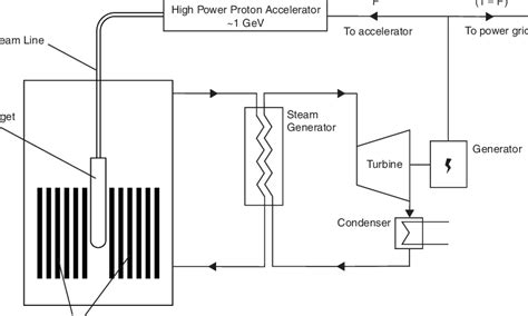 1 Basic Concept Of An Accelerator Driven System Download Scientific