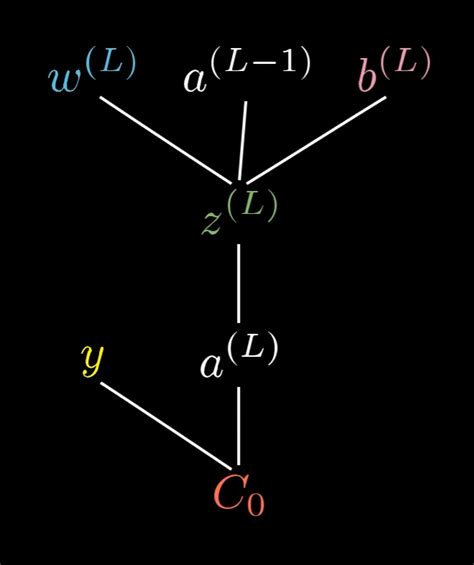 3blue1brown Backpropagation Calculus