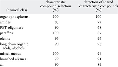 Searchlight Characteristic Compound Selection And Detection Download