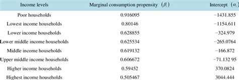 The Estimation Results Of The Variable Coefficient Model Download Table