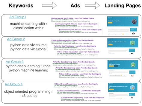 Data Science For Search Engine Marketing SEM DataCamp