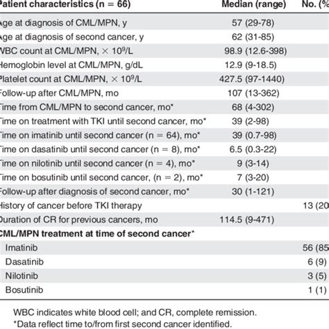 Outcome Of Cml Mpn After Development Of Second Cancer Download Table