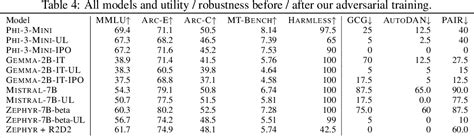 Table 4 From Efficient Adversarial Training In Llms With Continuous