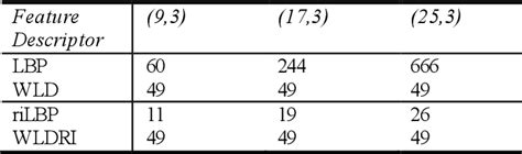 Table 1 From Skin Disease Detection Based On Image Processing Technique Semantic Scholar