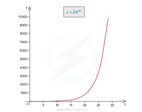 aqa a level maths pure复习笔记6 3 3 using log graphs in modelling 翰林国际教育