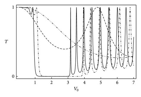 The Effect Of The Potentials For Position Dependent Mass On The Download Scientific Diagram