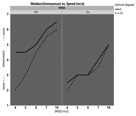Efficiency Of A Wind Noise Attenuation Algorithm
