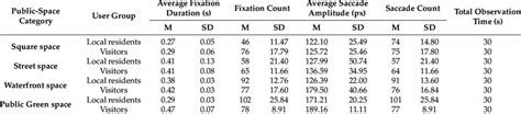 Comparison Of Eye Movement Indicators Of Different Users In Different Download Scientific