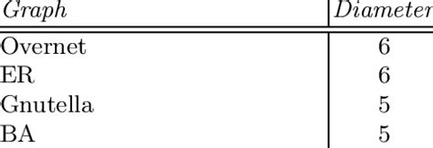 Diameter Of The Network Graphs Download Table