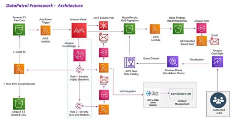 Discover And Protect Sensitive Data With Hcltechs Datapatrol Framework