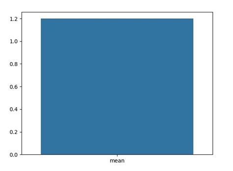 can seaborn be used to perform calculations on data such mean or