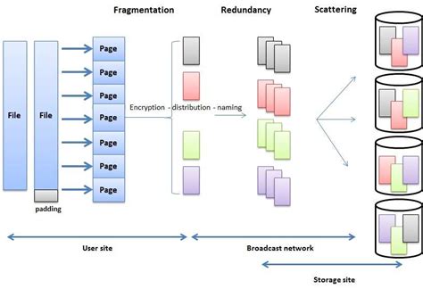 Frs Applied To Persistent File Storage Download Scientific Diagram