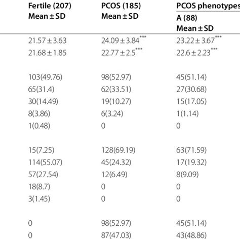 Laboratory Data Of The Fertile And Pcos Groups And The Pcos Phenotype Download Scientific