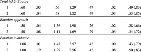 Variances Latent State Trait Coefficients And Reliability Estimates