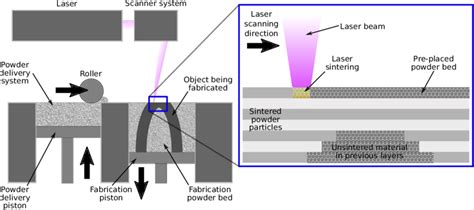 1 System Schematic For Selective Laser Melting [69] Download