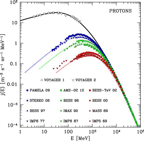 CR Proton Spectra Measured By The Voyagers White Triangles Cummings Download Scientific
