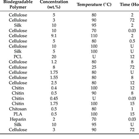 Examples Of Ionic Liquids Utilized In The Electrospinning Of Download Scientific Diagram
