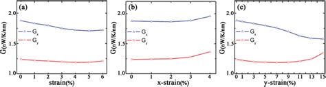 The Room Temperature Thermal Conductance Of Borophane As A Function Of