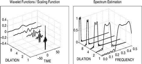 Figure 1 From Wavelet Transform Use For Feature Extraction And Eeg
