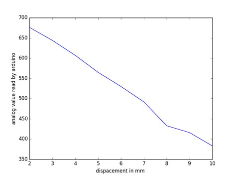 Plot To Calibrate The Potentiometer Download Scientific Diagram