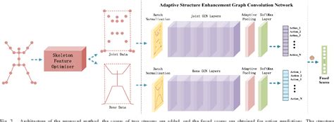 Figure 2 From Human Skeleton Feature Optimizer And Adaptive Structure Enhancement Graph