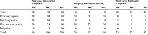 Table 1 From Application Of Hydroinformatics Tools For Water Quality