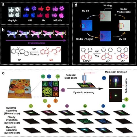 Schematic Of Luminescence Anti‐counterfeiting Regulated By Various Factors Download Scientific