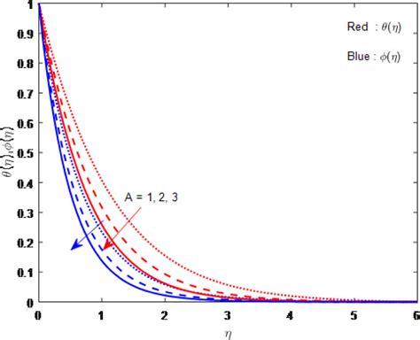 Temperature And Concentration Profiles For Different Values Of