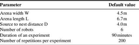 Table 1 From Task Partitioning In A Robot Swarm Retrieving Objects By Transferring Them