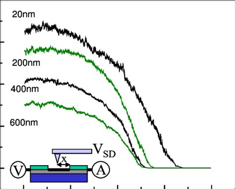 Color Online Conductance Vs Gate Voltage For Diff Distances X Download Scientific Diagram
