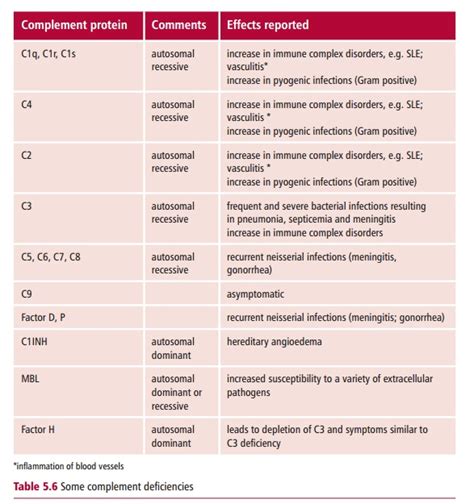 Complement Deficiencies Primary Immunodeficiency Disease