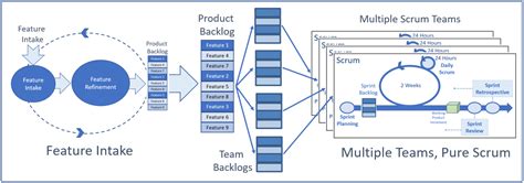 Scrum With Multiple Teams The Burndown