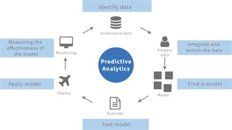 Von Big Data Zu Predictive Analytics