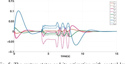 Figure 5 From Attack Detection And Secure Correction Control For Cyber Physical Systems Subject