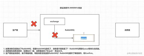 Rabbitmq消息丢失、积压如何处理（阿里二面）消息积压处理 我们现有的业务就面临此问题，消息生产太快，消费不过来，导 掘金