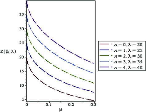 The Vibrational Partition Function With Temperature Parameter For The