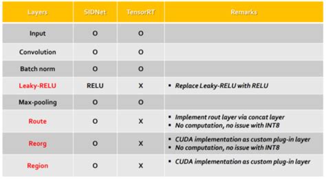 Accelerating Large Scale Object Detection With Tensorrt Nvidia Technical Blog