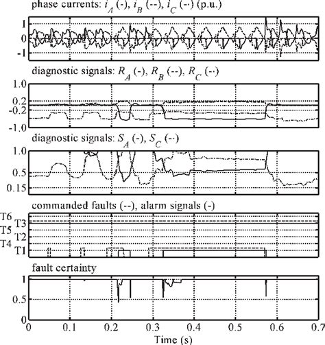 Figure 1 From Open Transistor Fault Diagnostics In Voltage Source Inverters By Analyzing The