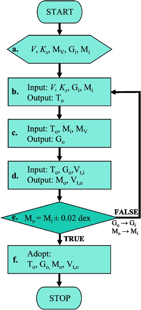 Flow Chart Of Our Iterative Procedure To Determine T Eff G Log