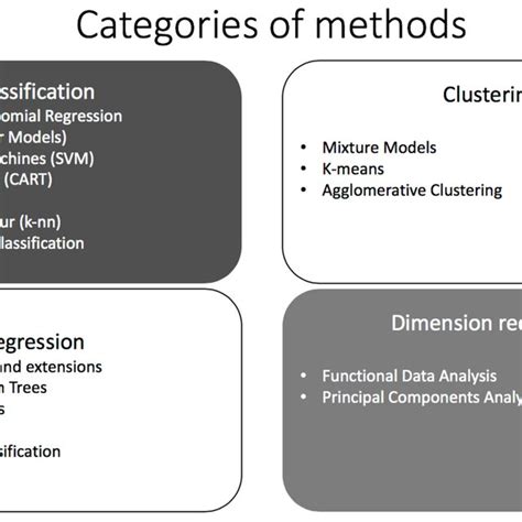 Statistical Machine Learning Methods For Analysis Of Remote Sensing And Download Scientific