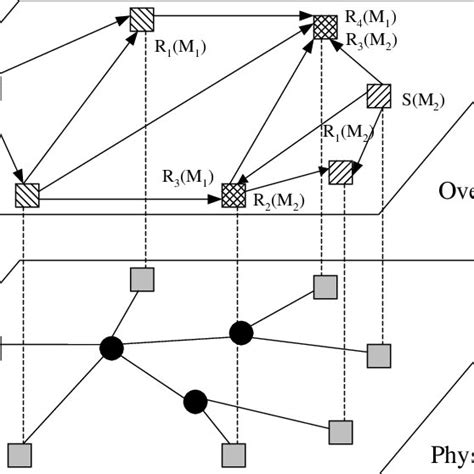 1 Illustration Of Overlay Graph Download Scientific Diagram