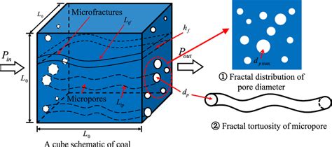 The Schematic Of Dual Porosity Media And The Fractal Structure Of Download Scientific Diagram